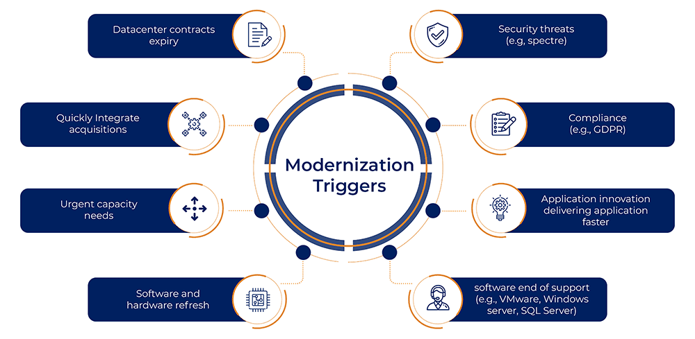 Three pillars of IT modernization for a future-ready IT | Acuvate
