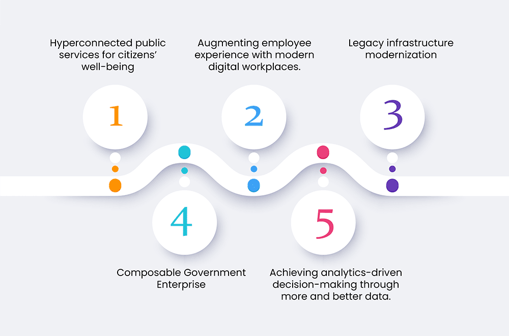 Digital Transformation Use Cases in the Government Sector