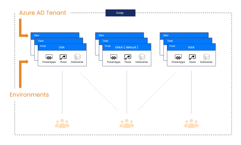 Microsoft Power Platform Architecture & Admin Center | Acuvate