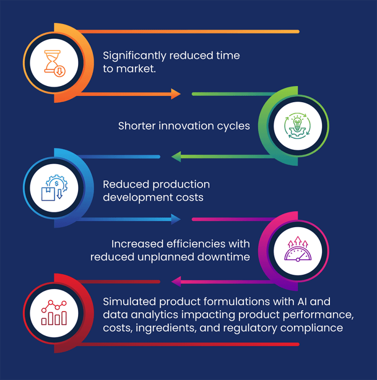Utilizing Digital Twins for Asset Management in CPG | Acuvate
