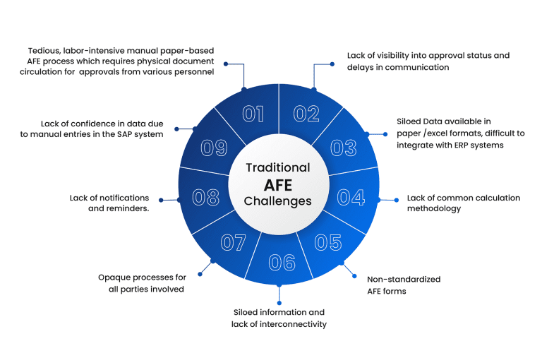 AFE Modernization: The Key to Oil & Gas Industry Innovation