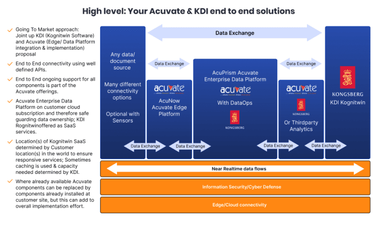 Integrated Digital Twin Solutions by Acuvate and KDI