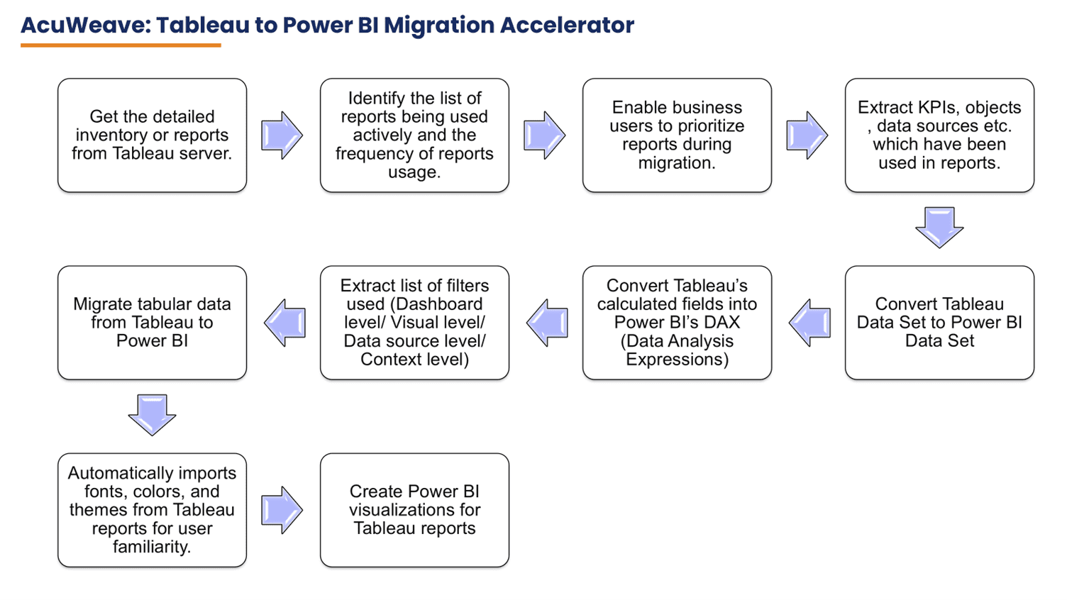 Seamless Tableau to Power BI Migration | Acuvate