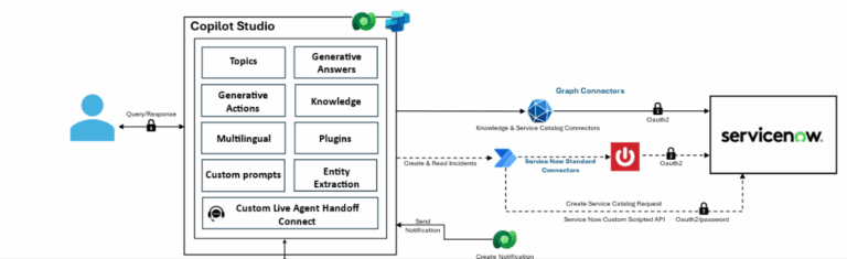 Enterprise Automation with Microsoft & ServiceNow
