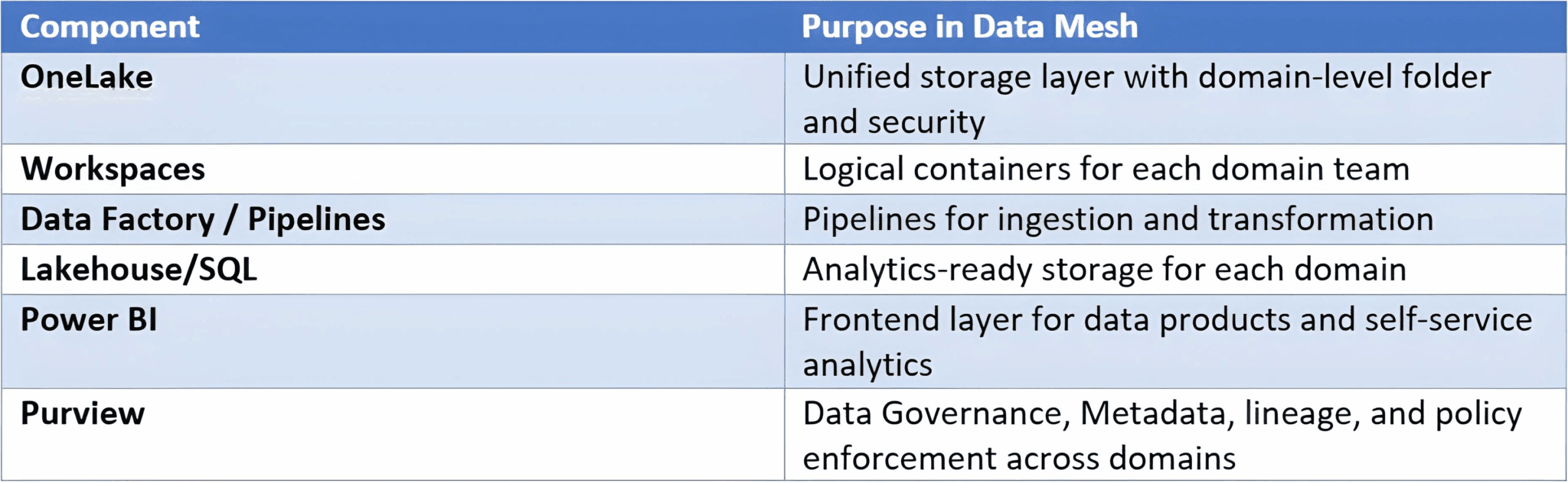 Data Mesh on Microsoft Fabric: Domain-Oriented Lakehouses