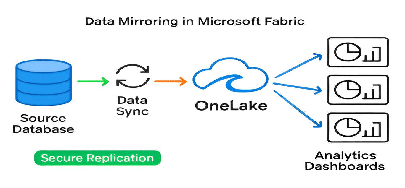 Stay Ahead with Always-Fresh Analytics: Microsoft Fabric Mirroring Explained